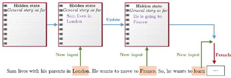 Demonstration Of How An Rnn Predicts The Next Word In A Sentence Each