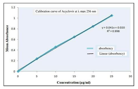 Calibration Curve Of Acyclovir At λ Max 256 Nm Download Scientific Diagram
