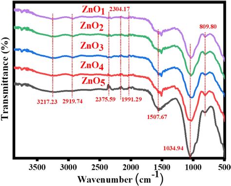Ftir Spectra Of Zno Nanoparticles With 10 30 50 70 And 90 Of
