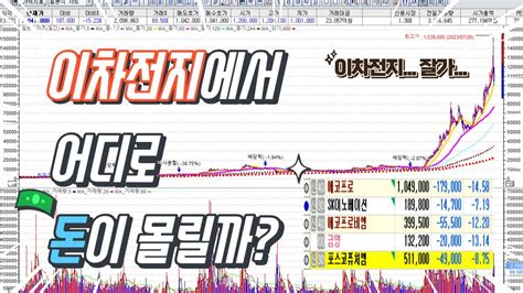 시장 브리핑 이차전지 빠지죠 그럼 다음은 어떻게 해야할지 알려드려요 주식 이차전지 에코프로 에코프로비엠 포스코퓨처엠주가전망 Youtube