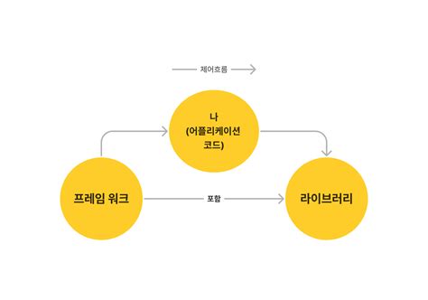 프레임워크 and 라이브러리
