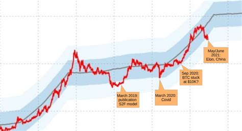 Why The S2F Stock To Flow Model For Bitcoin Holds And Why You Should Buy In NOW