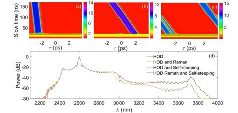 Temporal A And Spectral B Profiles Of Dark Pulse In One Cycle C