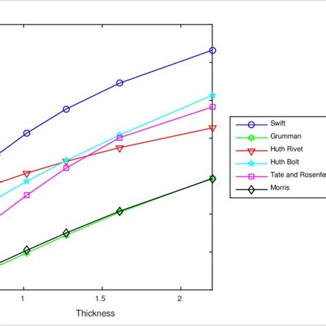 Pdf Influence Of Types Of Discrete Modelling Of Fasteners In Fem Models
