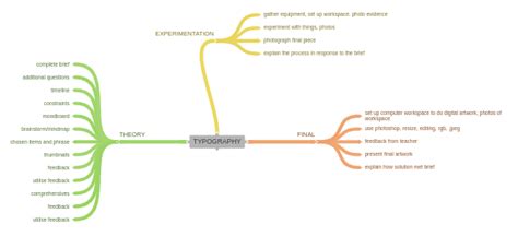 Typography Coggle Diagram