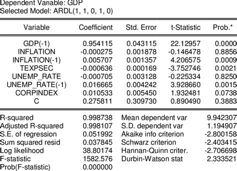 5 The Ardl Regression Download Table