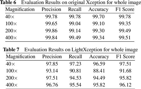 Table 1 From Deep And Lightweight Neural Network For Histopathological