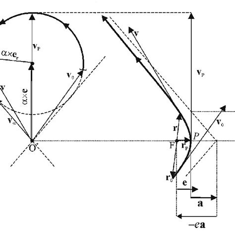 The Phase Plane Portrait In The Rectilinear Keplerian Motion With