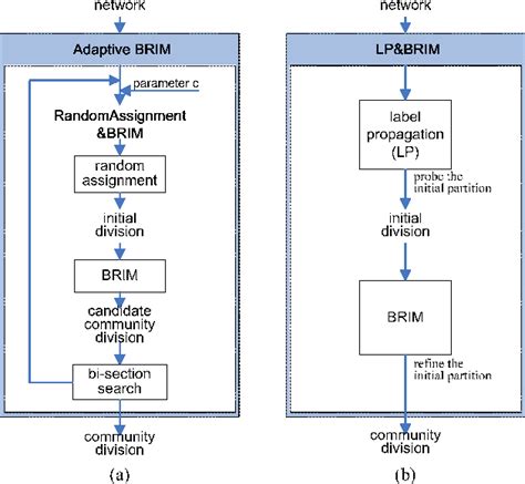 Figure 1 From Community Detection In Large Scale Bipartite Networks Semantic Scholar