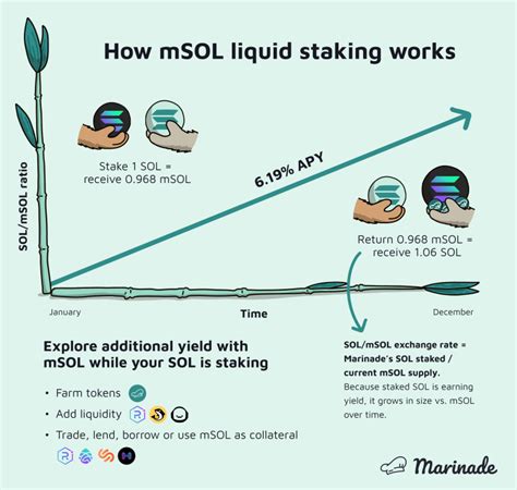 What Is Marinade Finance Msol Bityard Blog