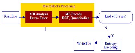 Separation Of Source Code Into Frame Data And Mb Processing V