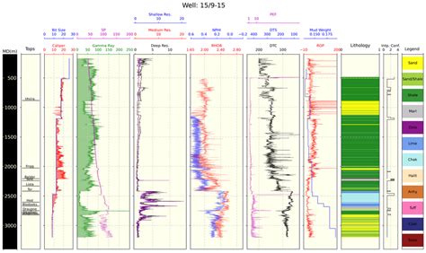 lithology prediction using deep learning force 2020 dataset part 1