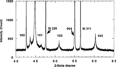 Synchrotron X Ray Diffraction Pattern Of Sp 1 Graphite With Srm 640 Download Scientific Diagram