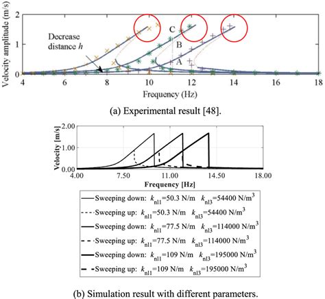 comparison of experimental results with numerical frequency response
