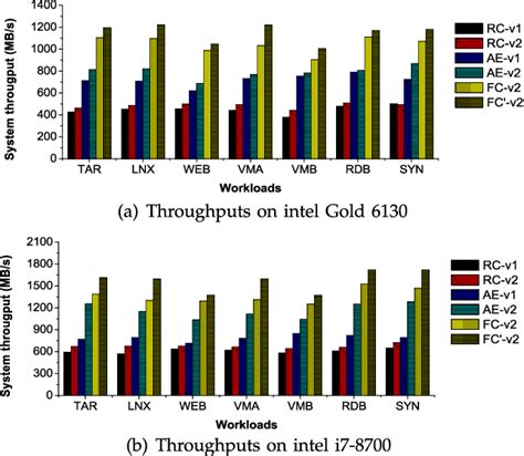 figure 15 from the design of fast content defined chunking for data deduplication based storage