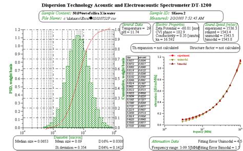 Characterization Of Cmp Slurries Part2 Dispersion