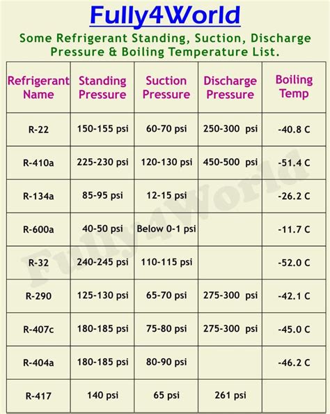Refrigeration And Air Conditioning All Gases Running And Standing