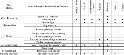 Measurement Table For Variable That Tested In For The Sample