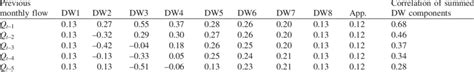 Correlation Coefficients Between Discrete Wavelet Components And Download Table