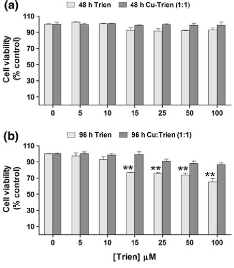 Effects Of Trien Cu Chelating Agent On B104 Cell Viability Mtt Assays Download Scientific