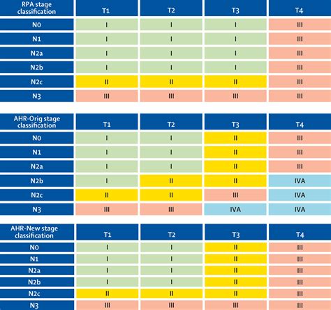 Tonsil Cancer Staging