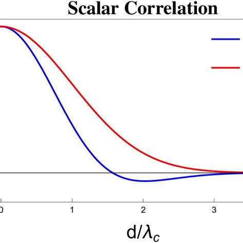 the two point correlation functions of scalar like signals of the dark