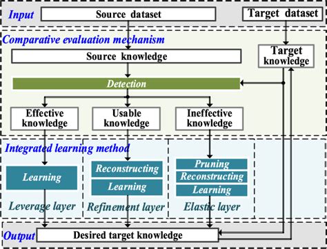figure 1 from transfer learning algorithm with knowledge division level