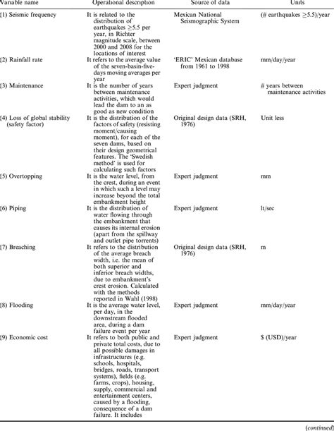 Model Variables And Their Descriptions Download Table