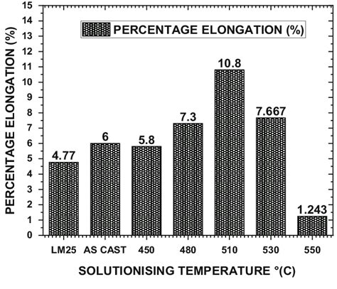 Variation Of Ductility Percentage Elongation With Respect To