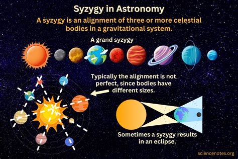 Syzygy In Astronomy Definition Pronunciation Examples