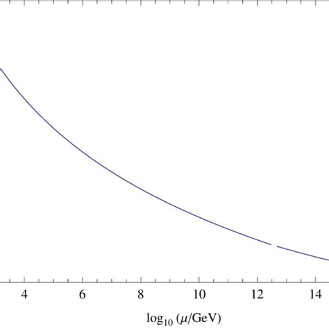 The Running Of The Gauge Coupling Constants Download Scientific Diagram