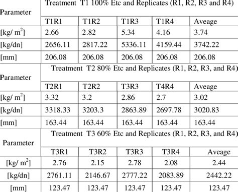 Regulated Deficit Irrigation Treatments Download Table