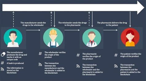 Blockchain For Drugs Traceability Download Scientific Diagram