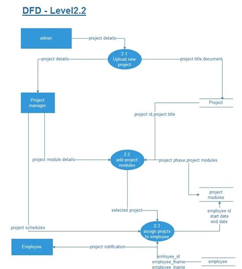 Task Management System Dfd Diagram Student Project Guidance And Development