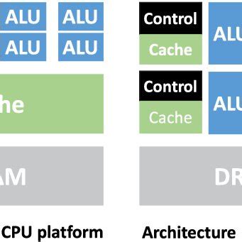 Comparison Between CPU And GPU Architectures Download Scientific Diagram