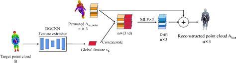 Figure 1 From Nrtnet An Unsupervised Method For 3d Non Rigid Point