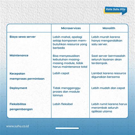 monolith vs microservices lebih baik yang mana berita suhu