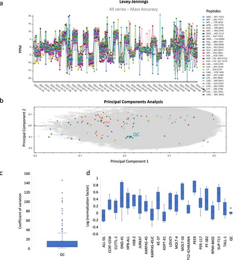 Metrics Supporting The Technical Quality Of Instrument Performance A Download Scientific