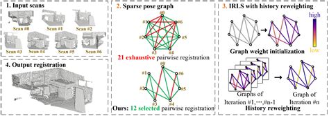 Robust Multiview Point Cloud Registration With Reliable Pose Graph