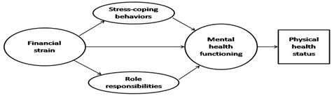 The Conceptual Model For The Relationships Between Research Variables Download Scientific Diagram
