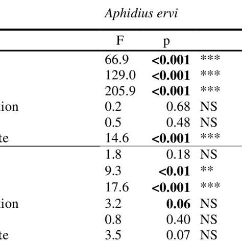 Generalized Linear Models Glms On The Effect Of Origin Locations And