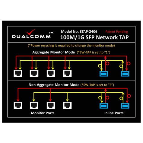 Zero Delay 100m 1g Sfp Network Tap Dualcomm