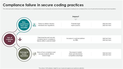 Compliance Failure In Secure Coding Practices Software Development Training Program DTE SS PPT Slide