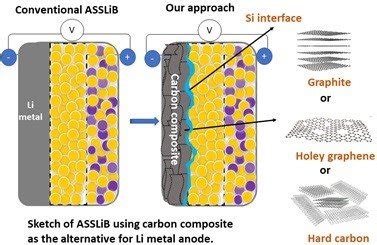 Solid State Batteries To Reduce Accidental Fires In Evs The Energy Consortium