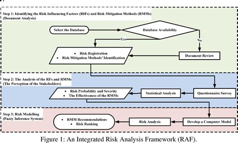 Figure 1 From Using Stakeholders Judgement And Fuzzy Logic Theory To Analyze The Risk