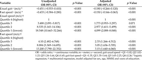 Associations Between Gait Speed Continuous And Quartiles And Download Scientific Diagram