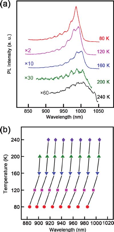 80 K Pl Spectra Of The Gaasingaasgaas Core Multishell Qw