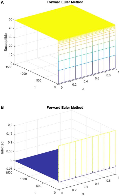 Susceptible Population And Infected Population With The Help Of Euler