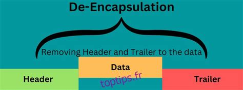 comment fonctionne l encapsulation dans les réseaux toptips fr