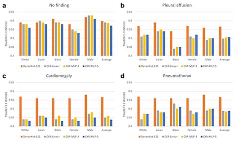 Ai Chest X Ray Model Analysis Reveals Race And Sex Bias